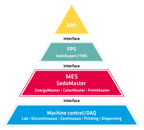 MES-Systems - Sedo Treepoint