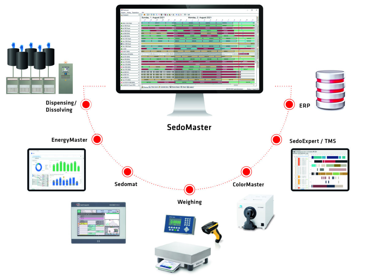 SedoMaster - Sedo Treepoint